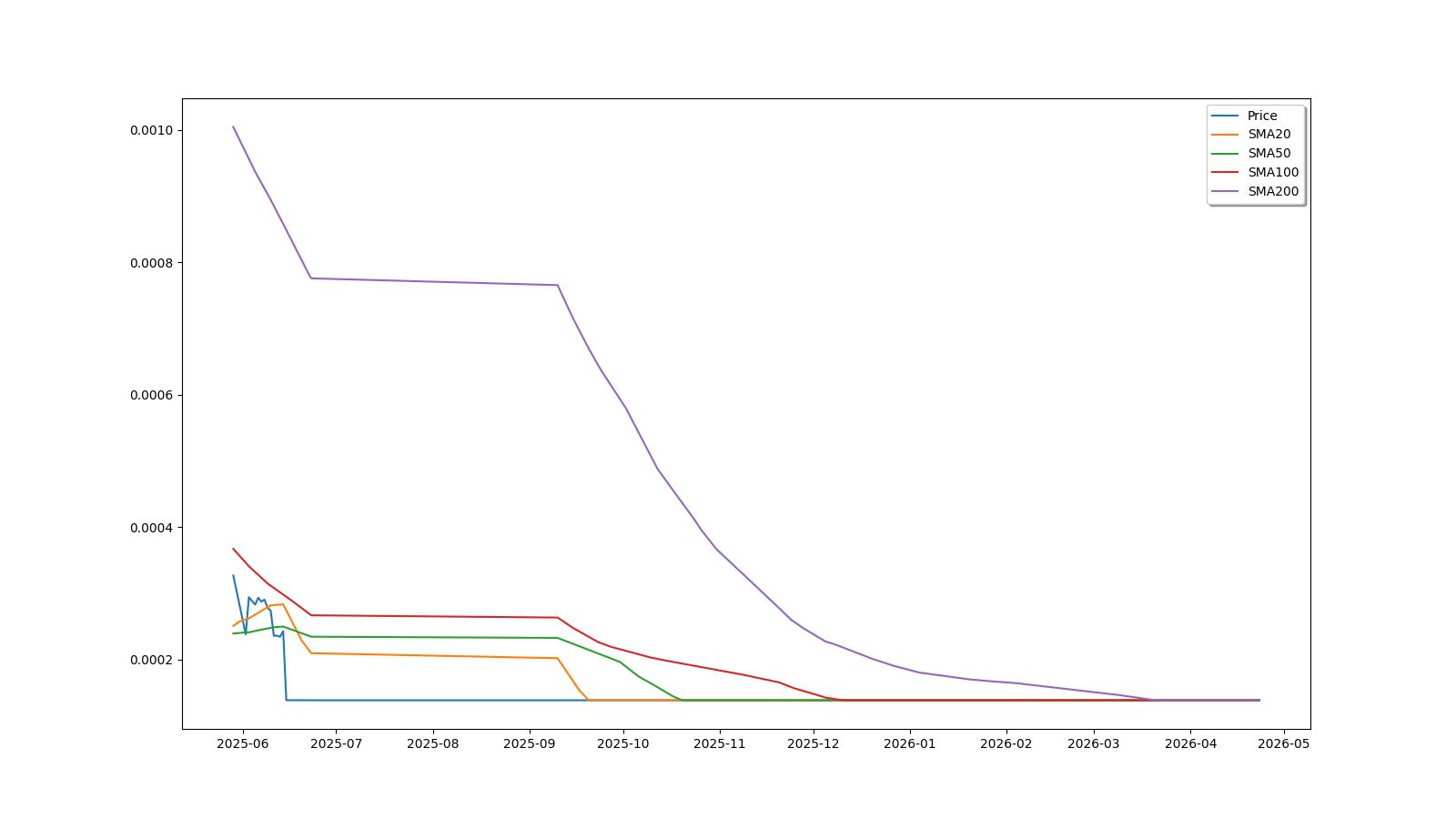 Taki Simple Moving Averages