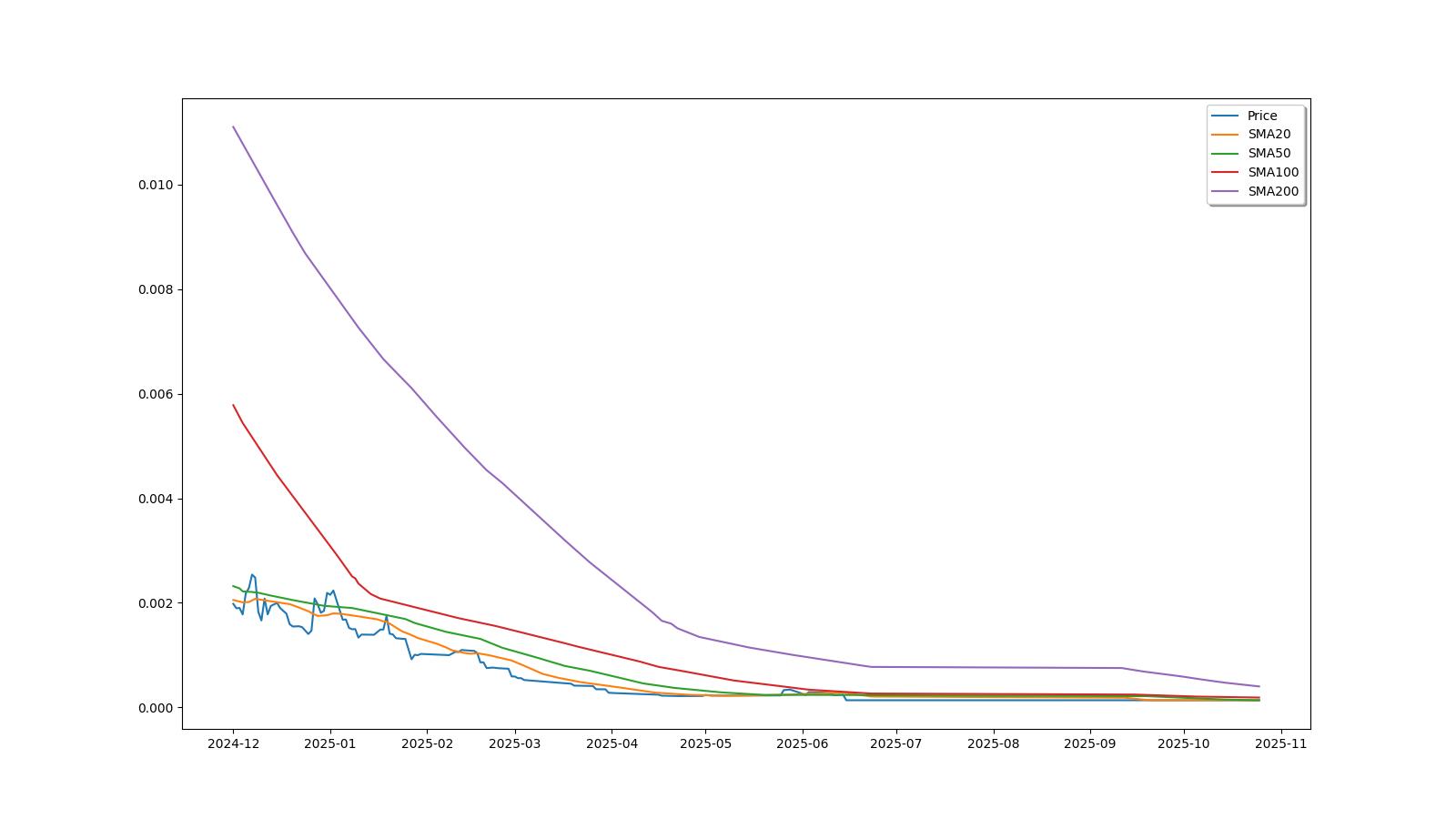 Taki Simple Moving Averages