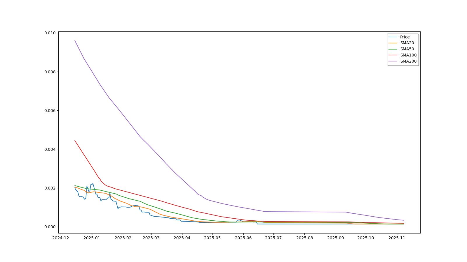 Taki Simple Moving Averages