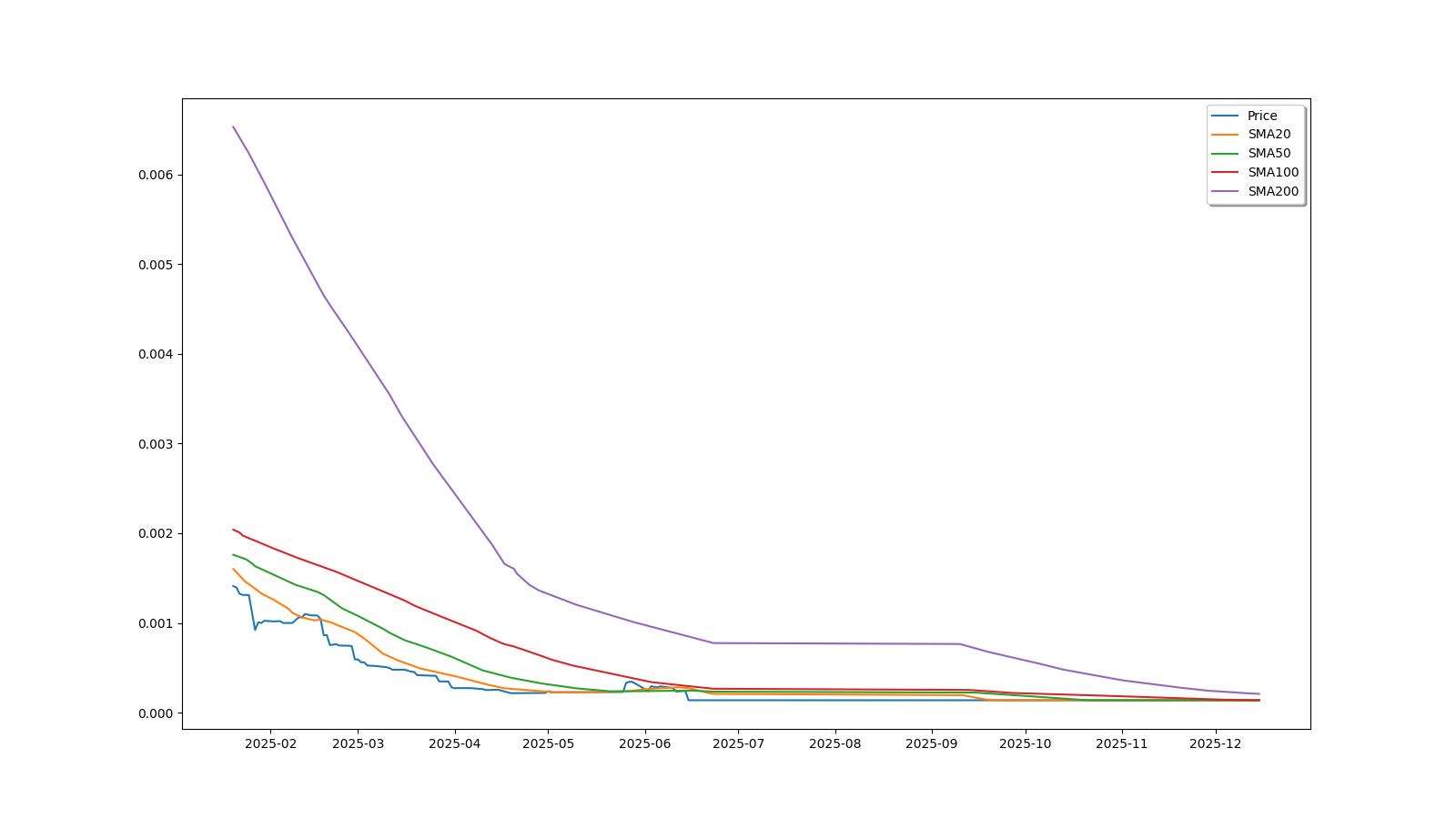 Taki Simple Moving Averages