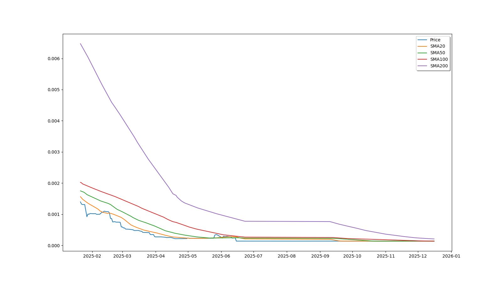 Taki Simple Moving Averages