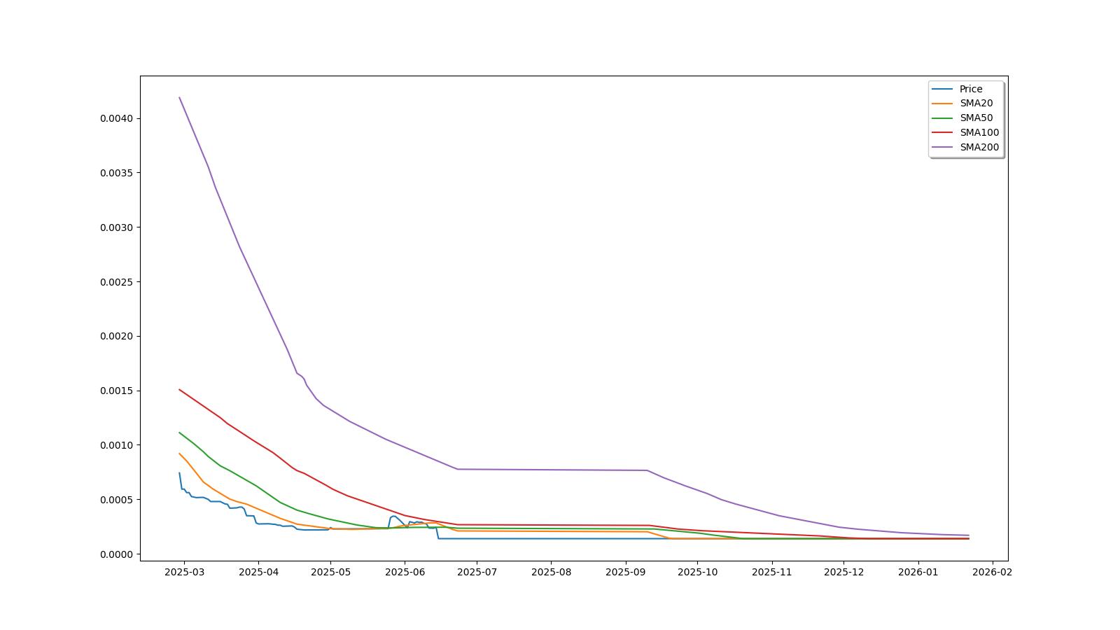 Taki Simple Moving Averages