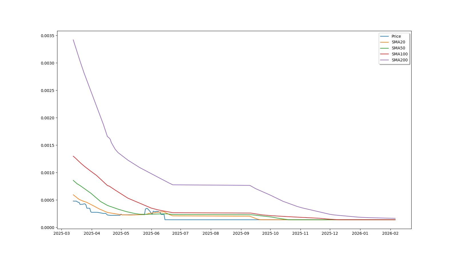 Taki Simple Moving Averages