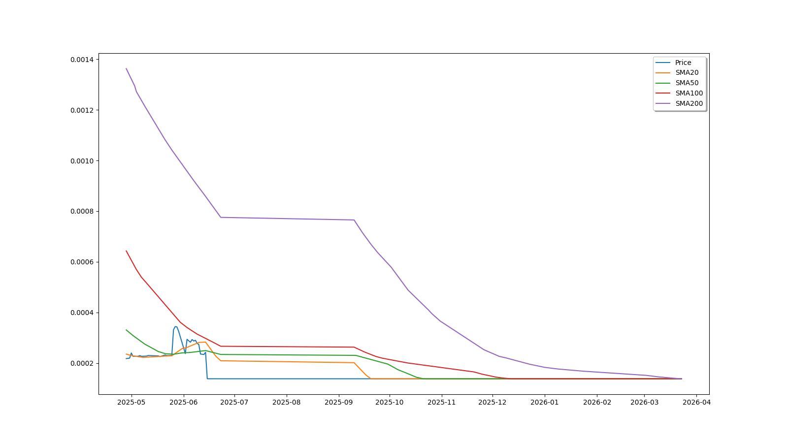 Taki Simple Moving Averages