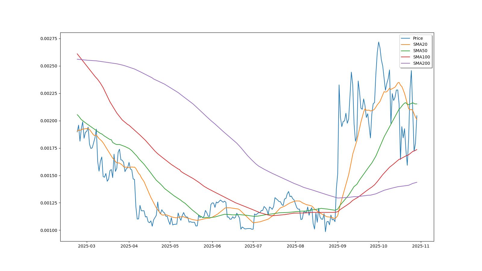 TaleCraft Simple Moving Averages