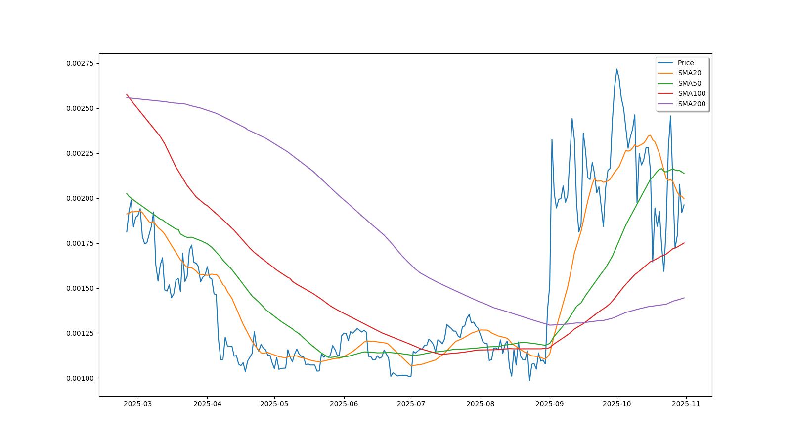 TaleCraft Simple Moving Averages