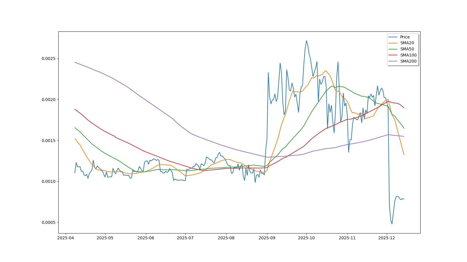 TaleCraft Simple Moving Averages