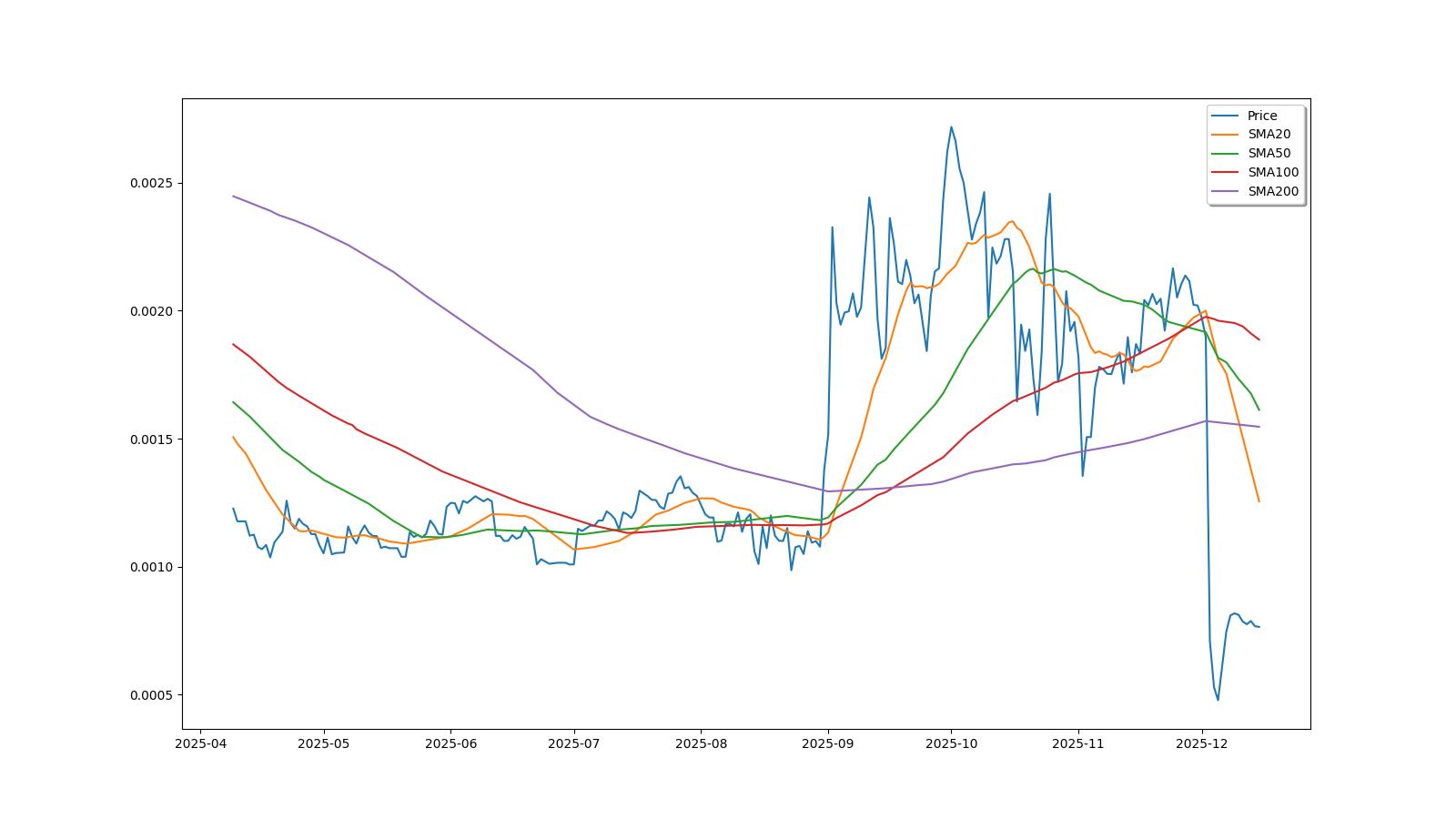 TaleCraft Simple Moving Averages