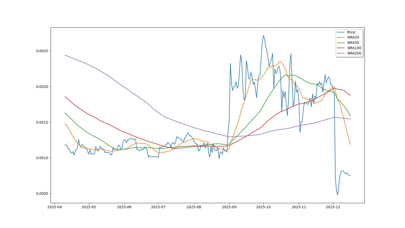 TaleCraft Simple Moving Averages