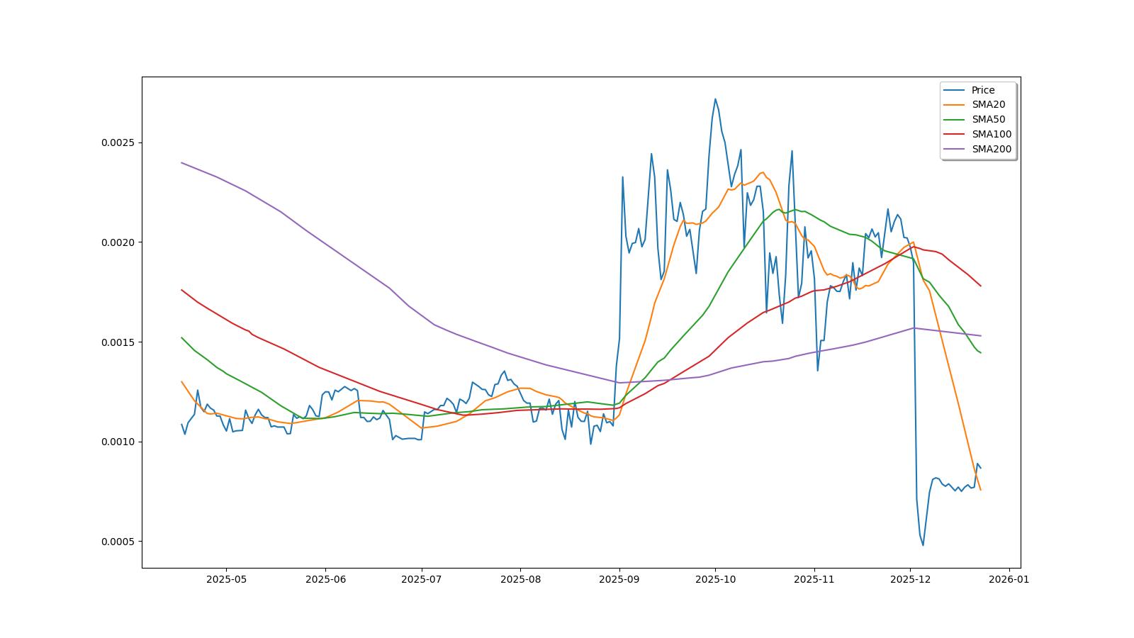 TaleCraft Simple Moving Averages