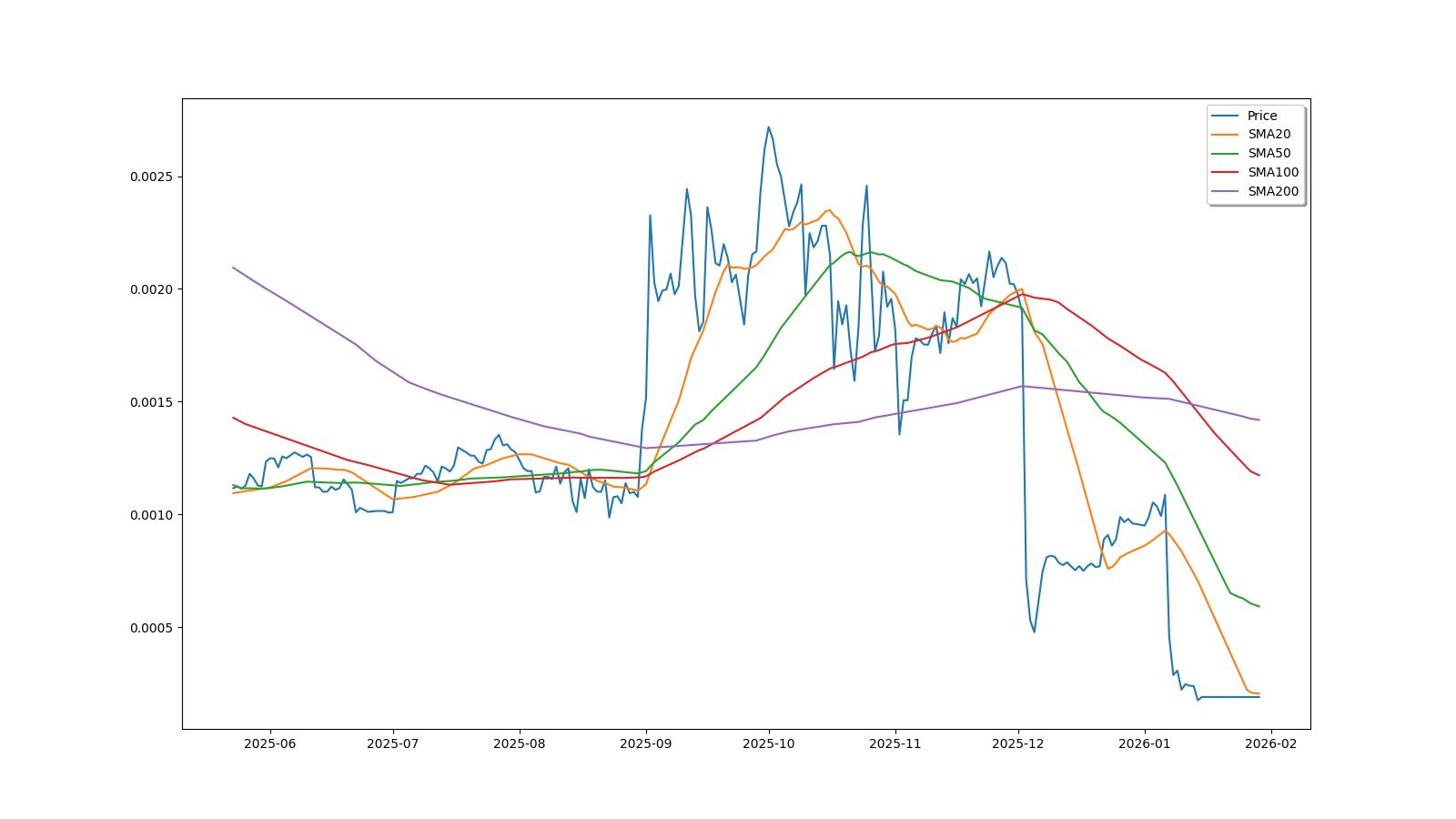 TaleCraft Simple Moving Averages
