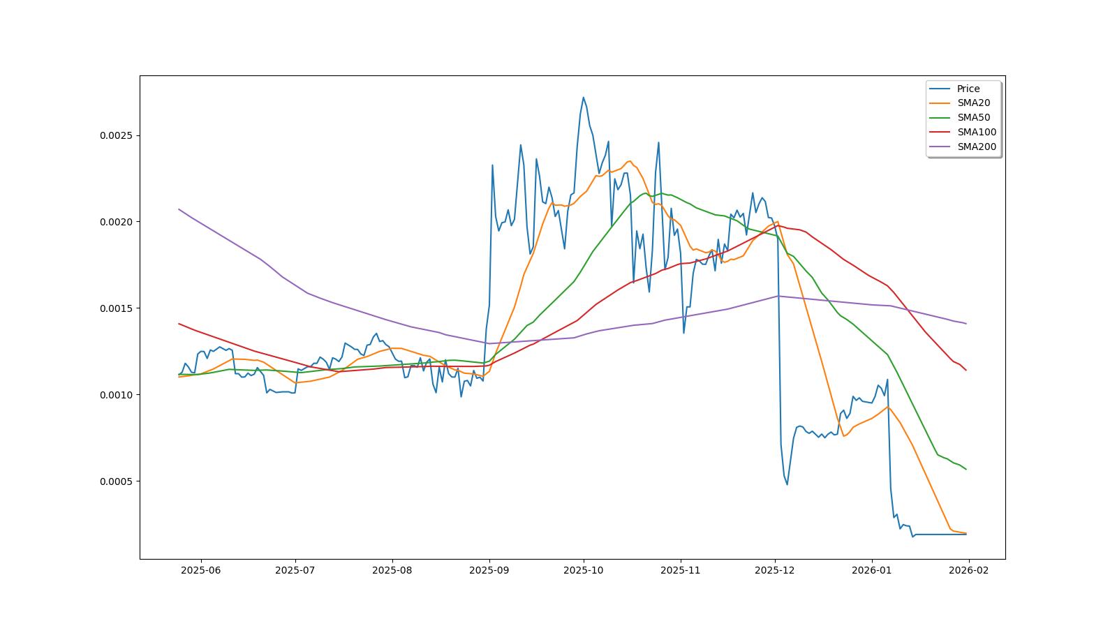 TaleCraft Simple Moving Averages