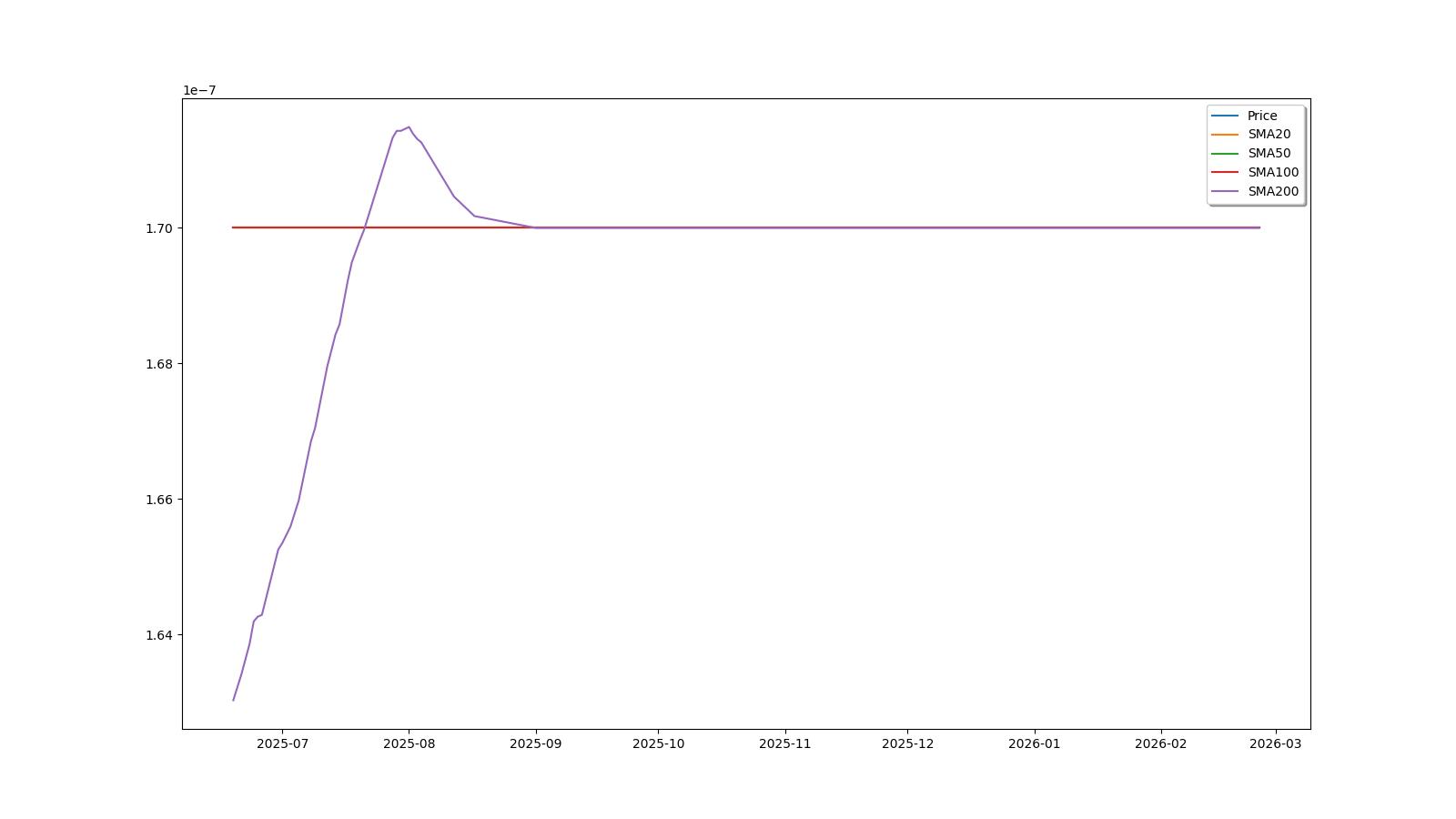Talent Coin Simple Moving Averages