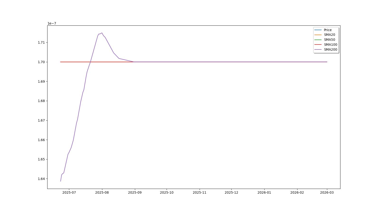 Talent Coin Simple Moving Averages