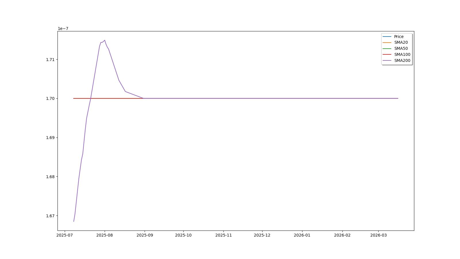 Talent Coin Simple Moving Averages