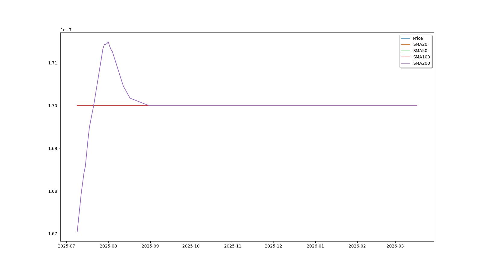 Talent Coin Simple Moving Averages