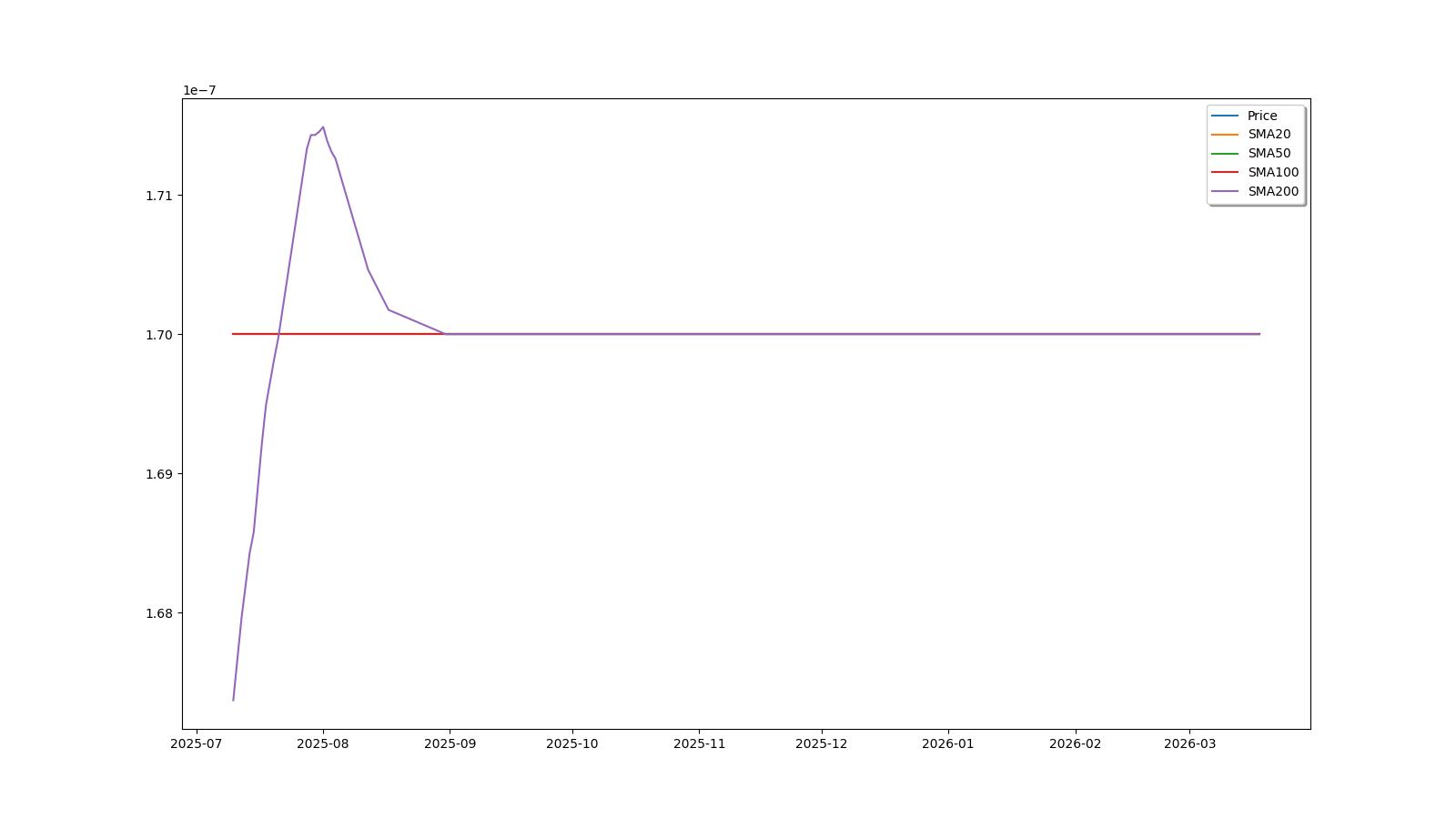 Talent Coin Simple Moving Averages