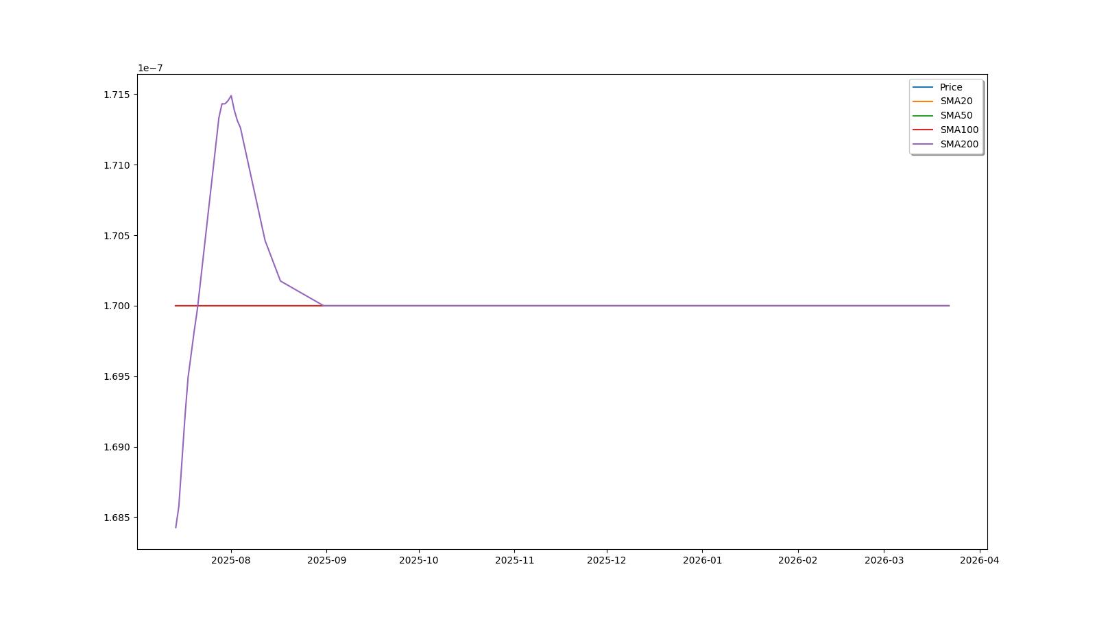 Talent Coin Simple Moving Averages