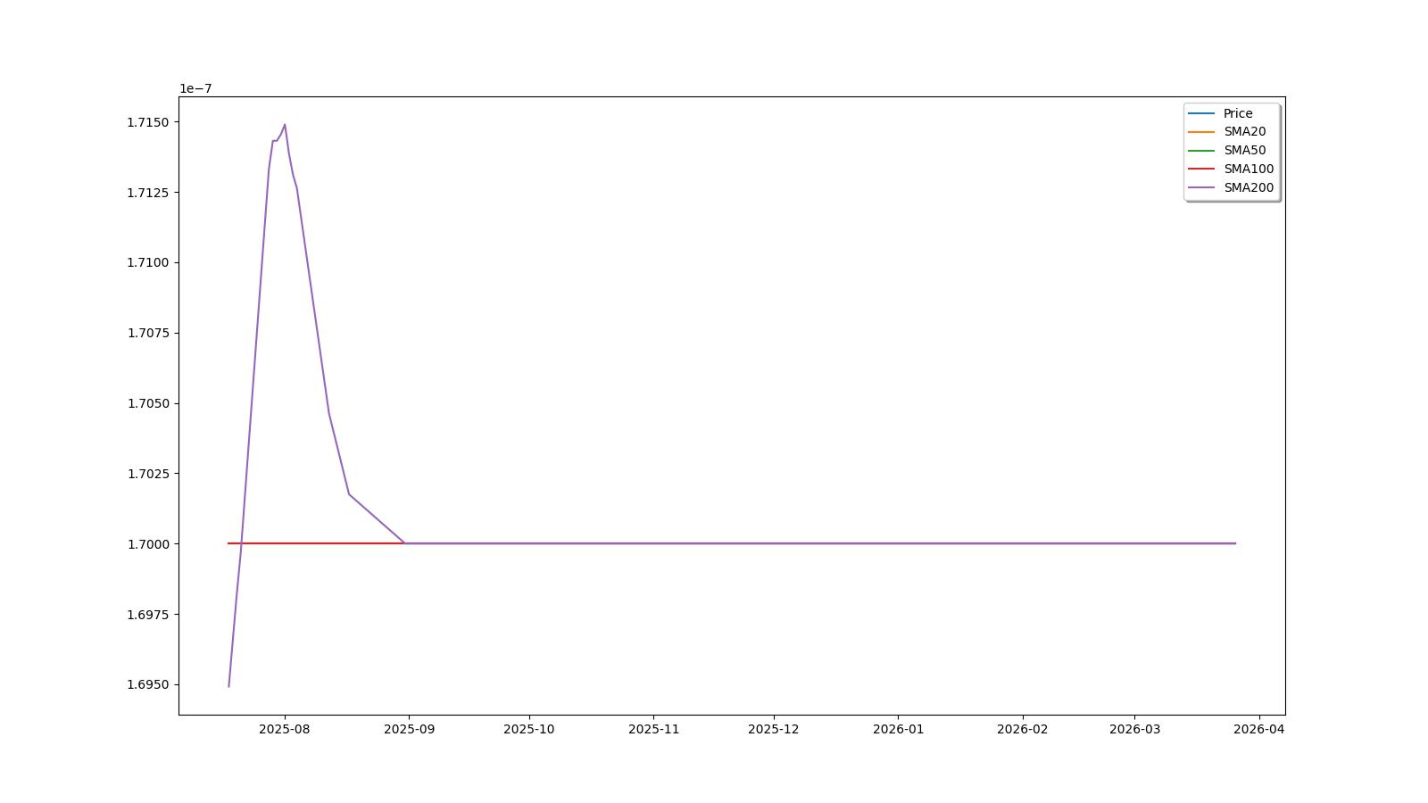 Talent Coin Simple Moving Averages