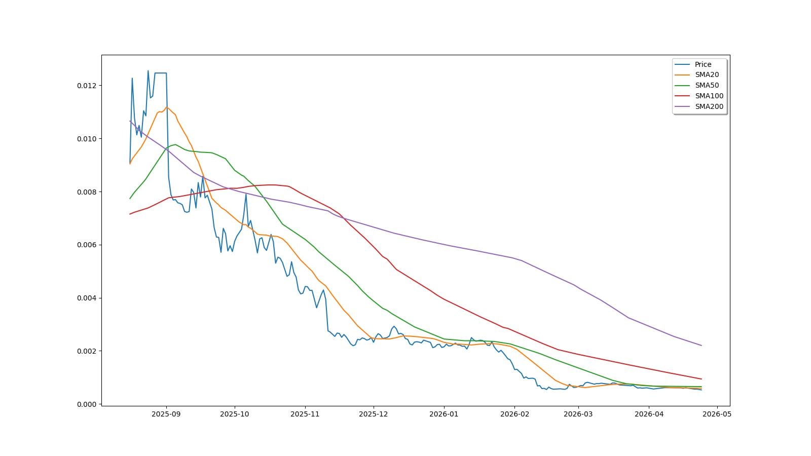Talent Protocol Simple Moving Averages