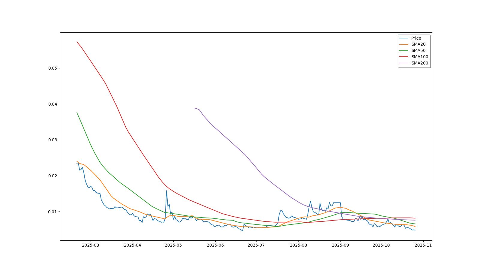 Talent Protocol Simple Moving Averages
