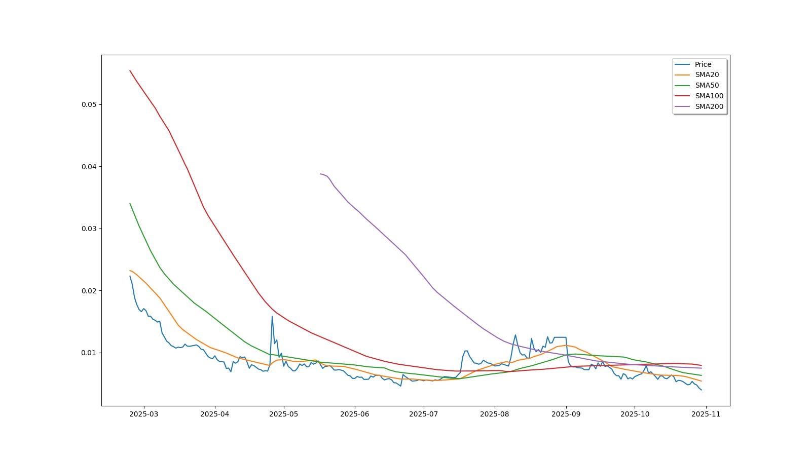 Talent Protocol Simple Moving Averages