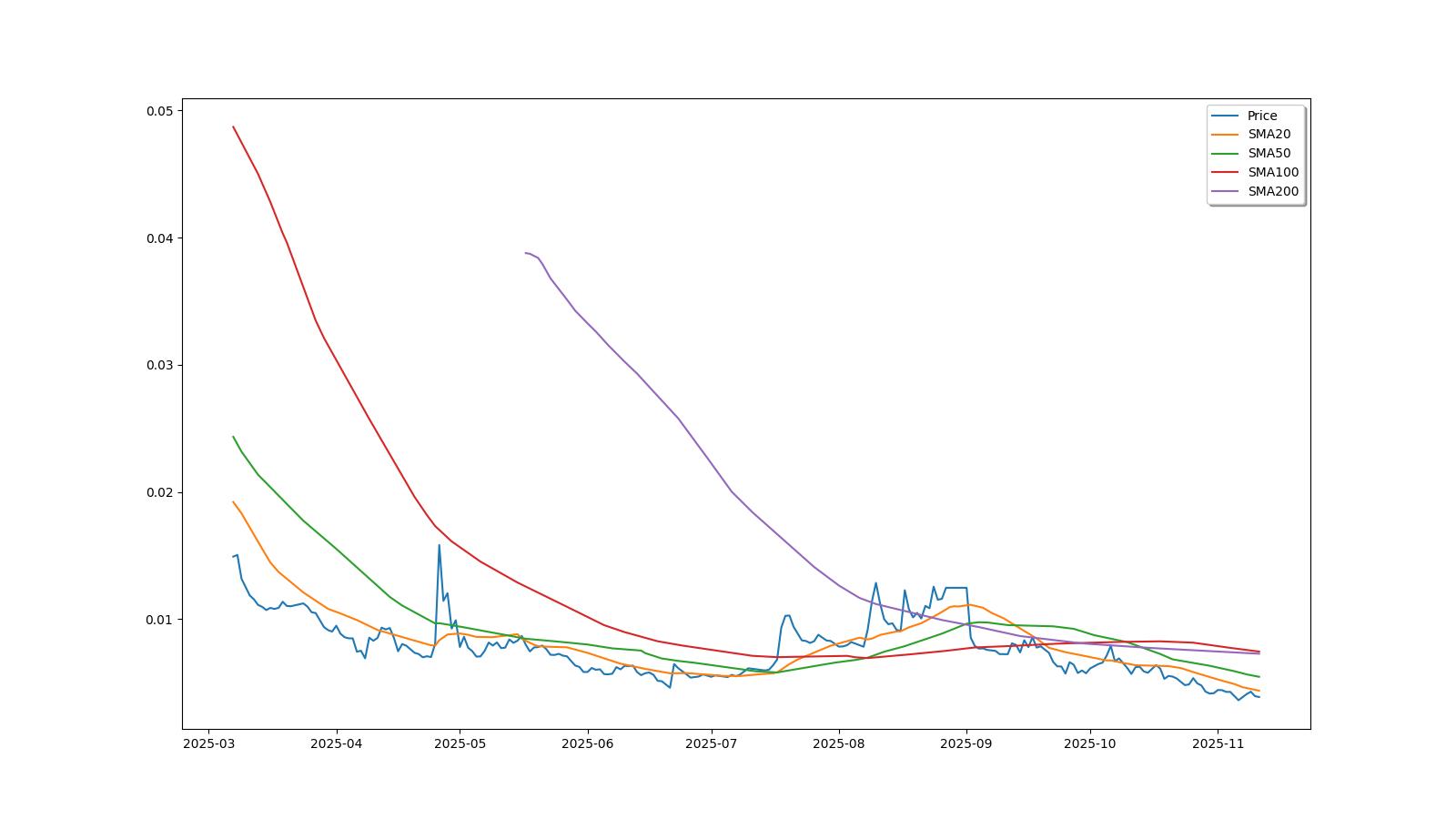 Talent Protocol Simple Moving Averages