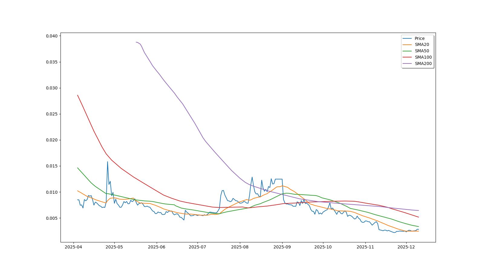 Talent Protocol Simple Moving Averages