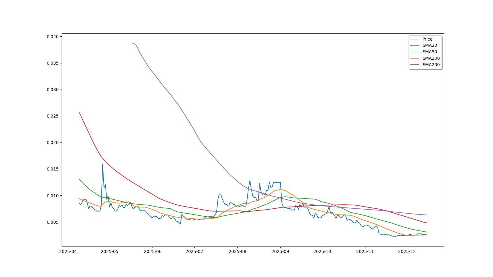 Talent Protocol Simple Moving Averages