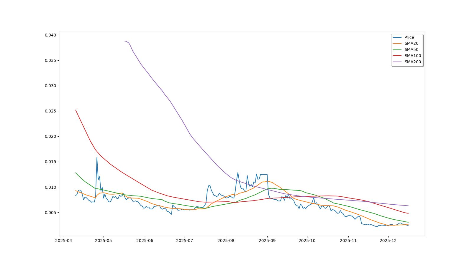 Talent Protocol Simple Moving Averages