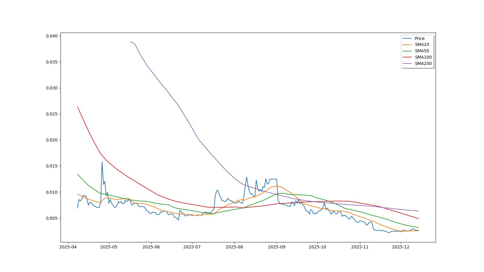 Talent Protocol Simple Moving Averages