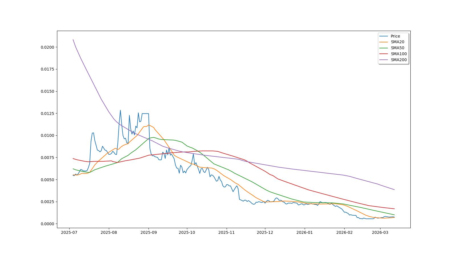 Talent Protocol Simple Moving Averages