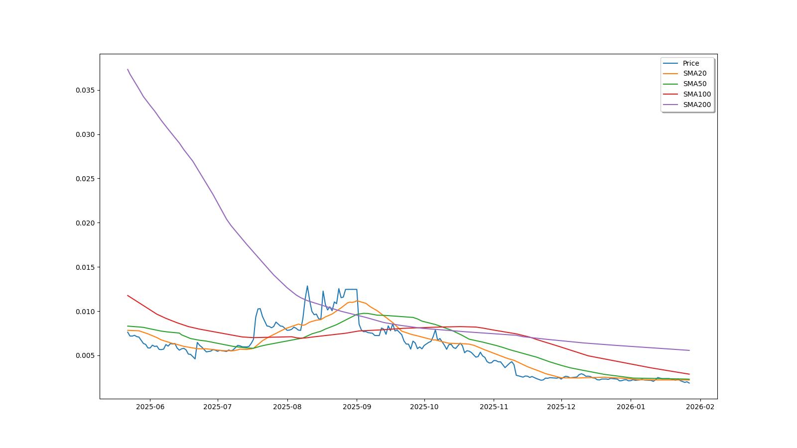 Talent Protocol Simple Moving Averages
