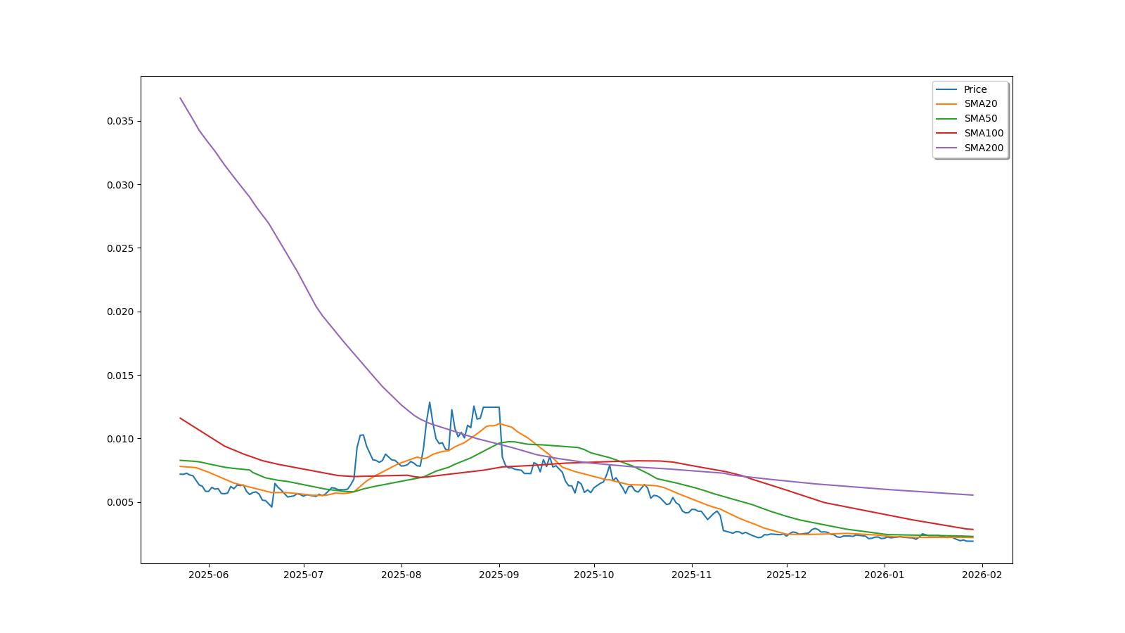 Talent Protocol Simple Moving Averages