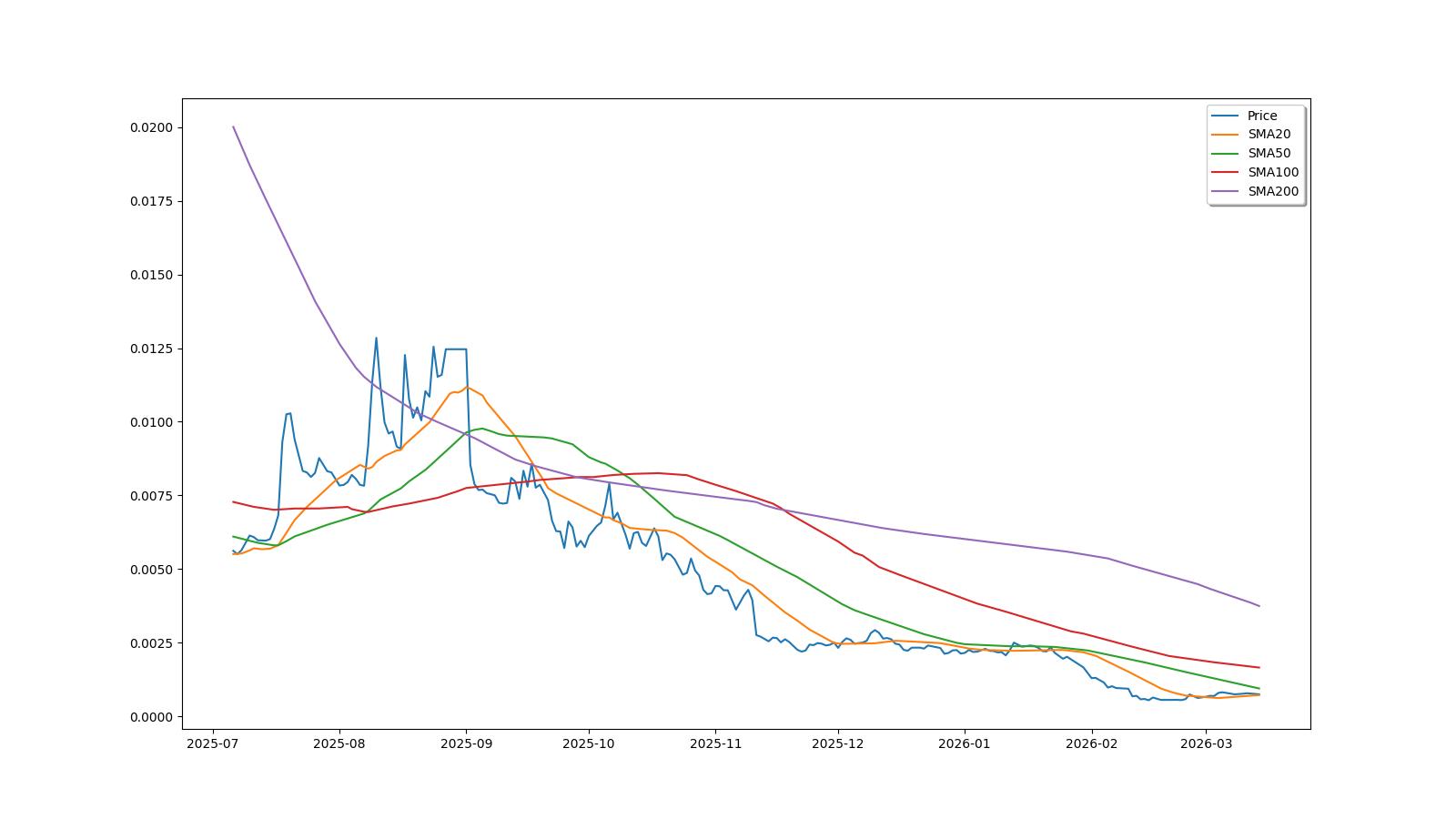 Talent Protocol Simple Moving Averages