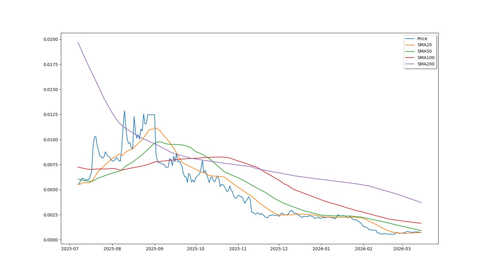 Talent Protocol Simple Moving Averages