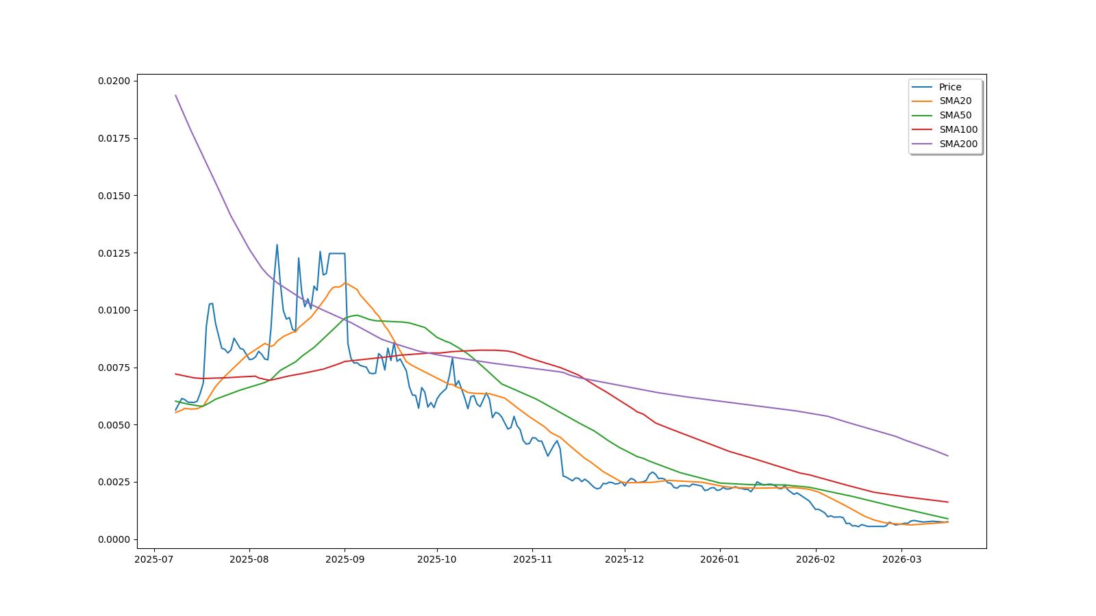 Talent Protocol Simple Moving Averages