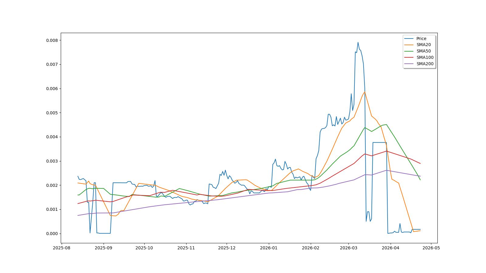 TalentIDO Simple Moving Averages