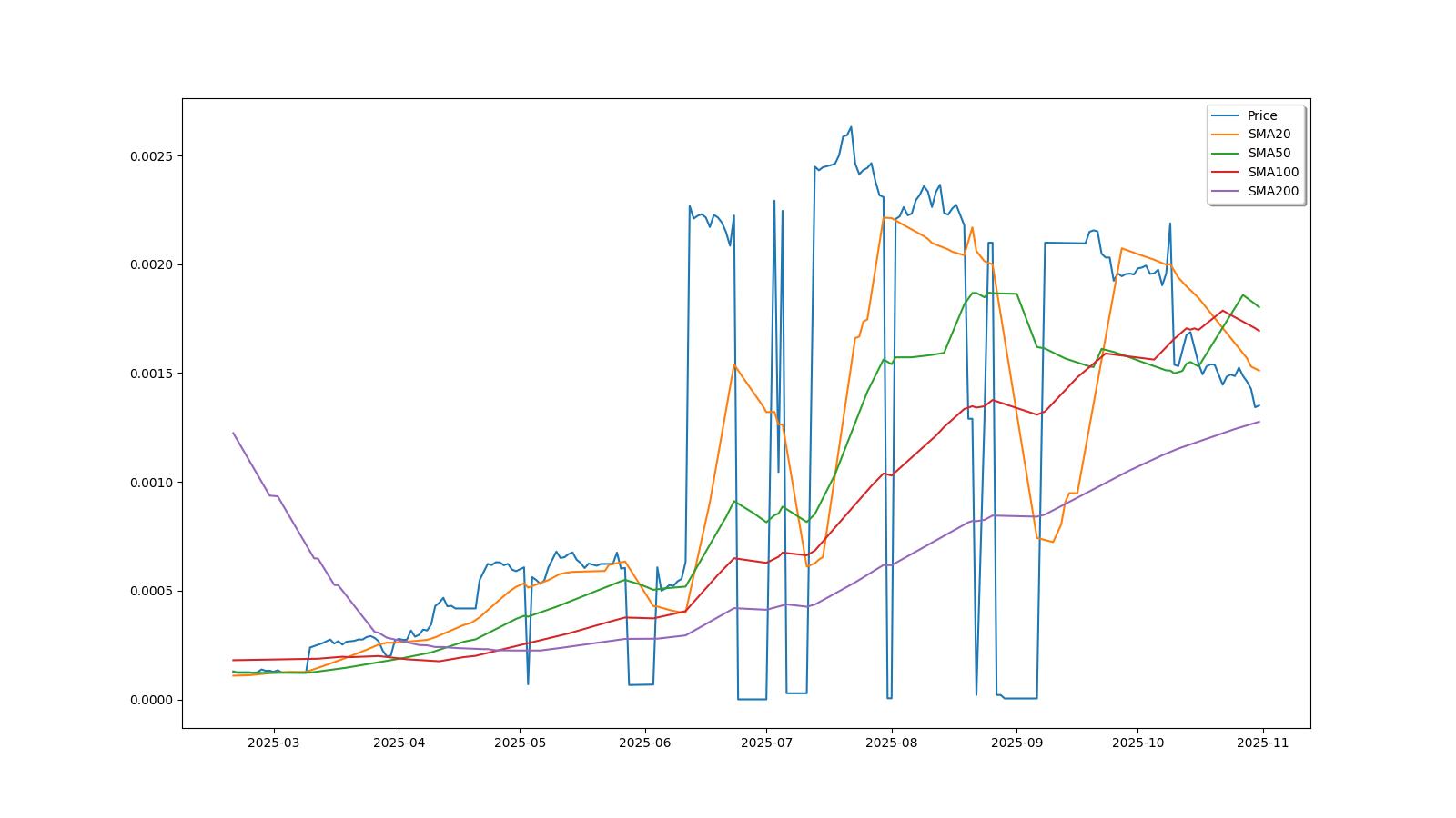TalentIDO Simple Moving Averages