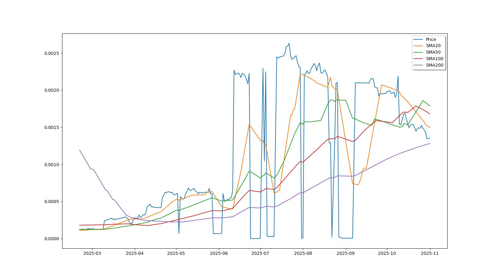 TalentIDO Simple Moving Averages