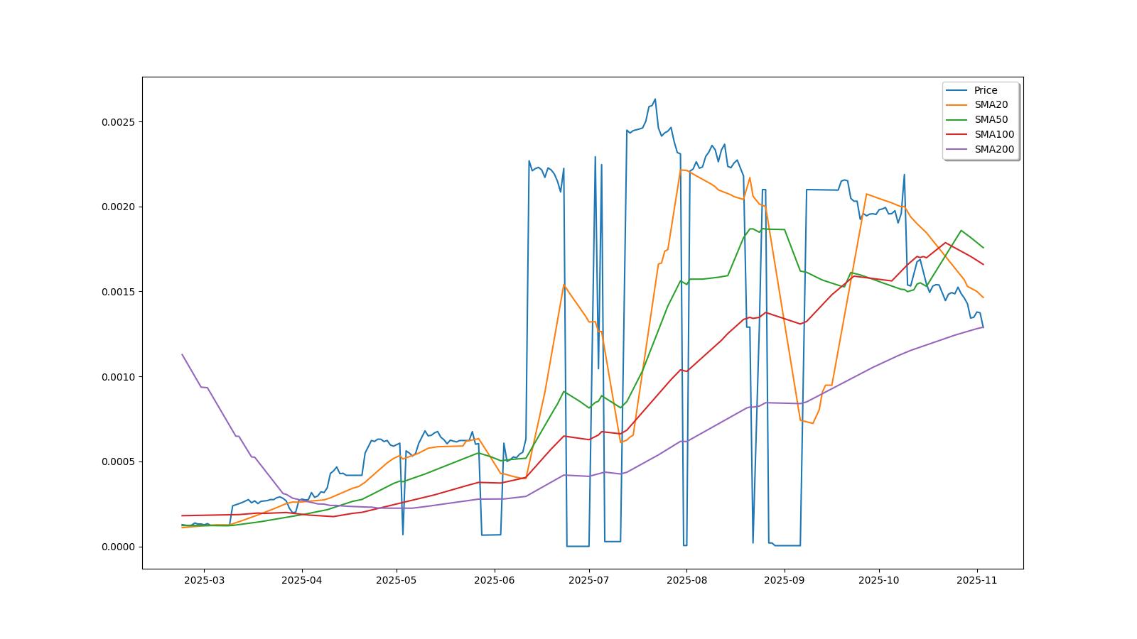TalentIDO Simple Moving Averages