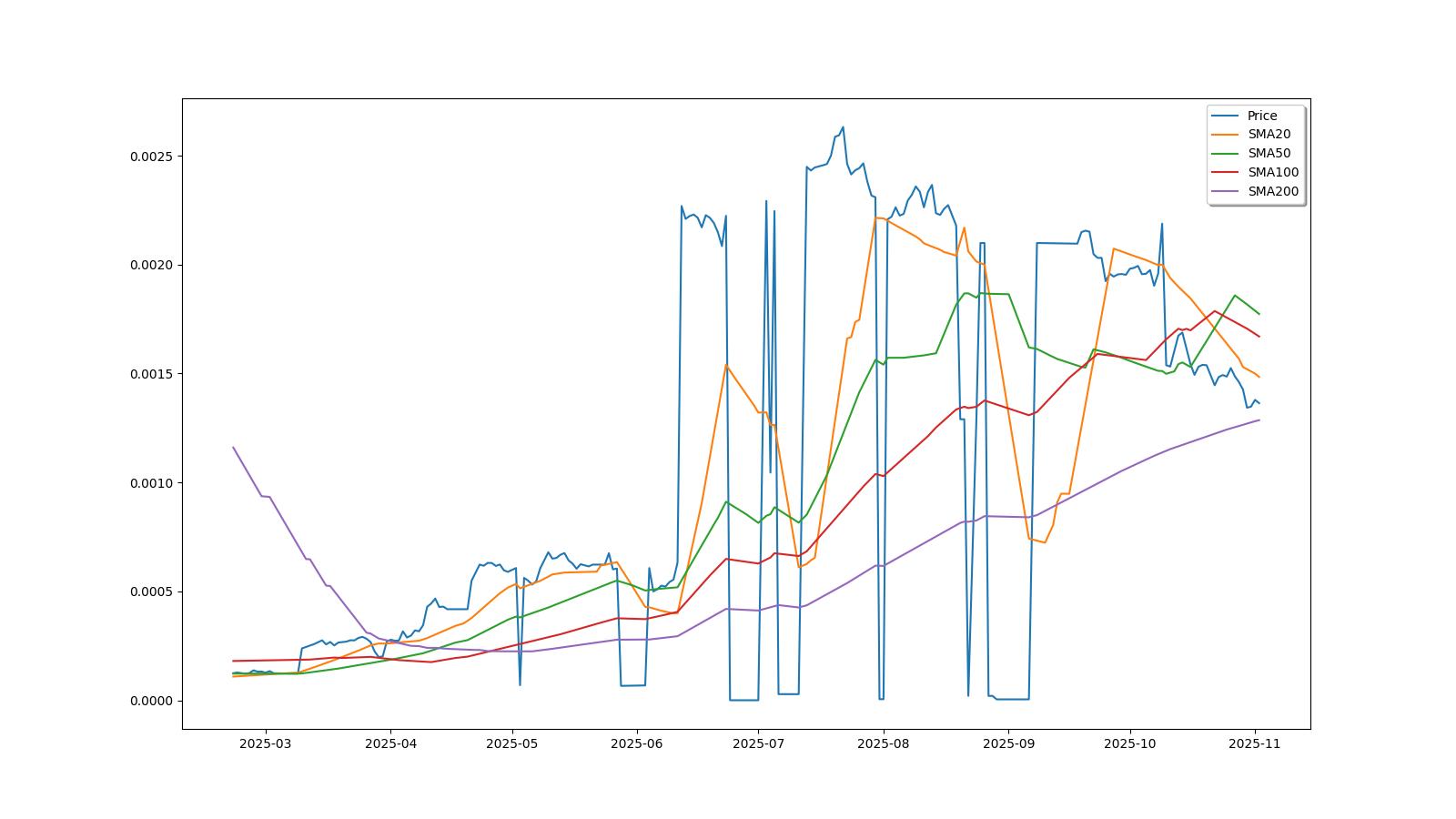 TalentIDO Simple Moving Averages