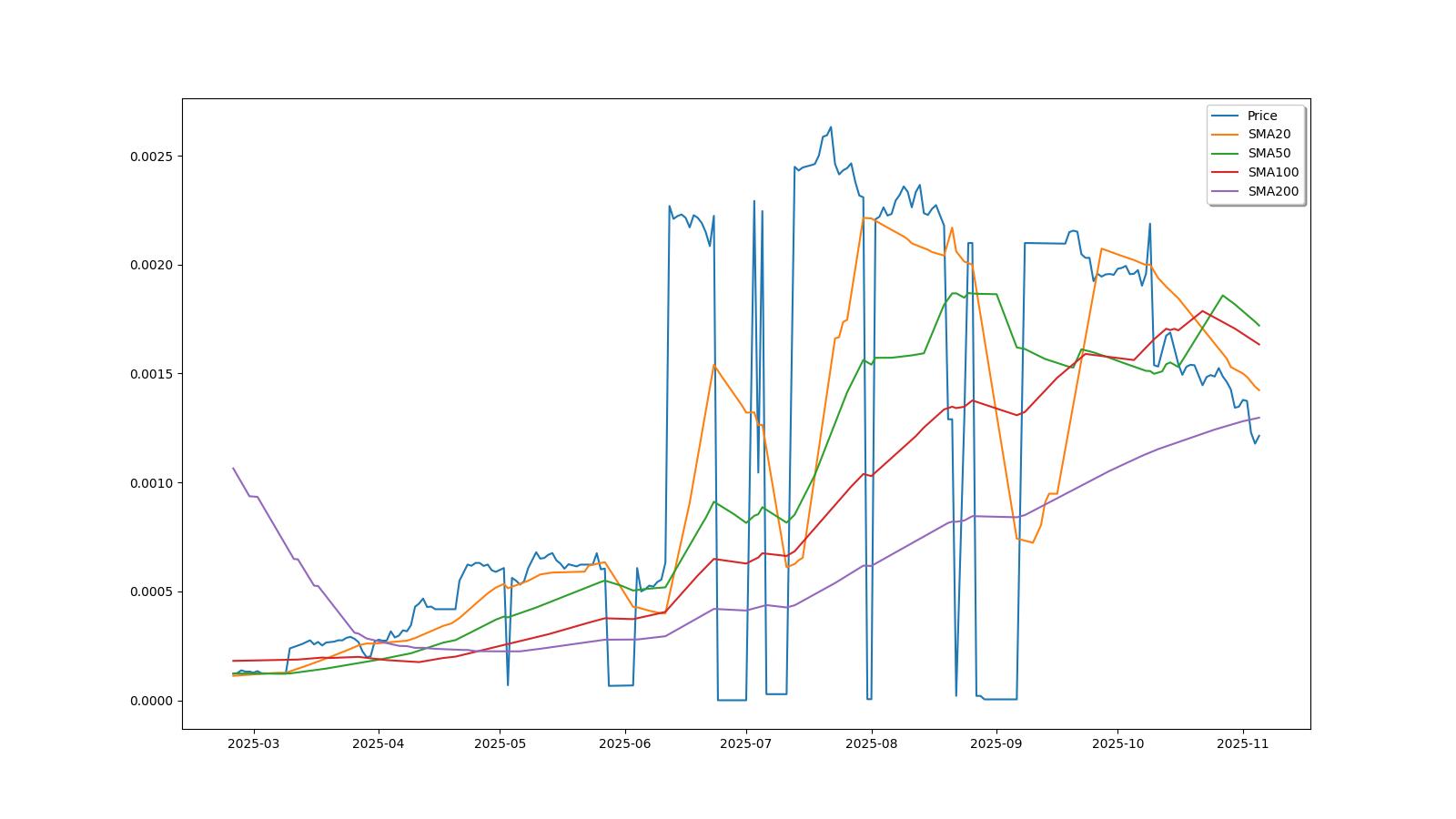 TalentIDO Simple Moving Averages