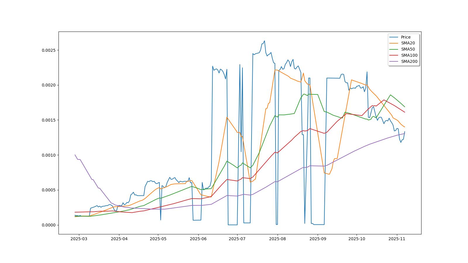 TalentIDO Simple Moving Averages