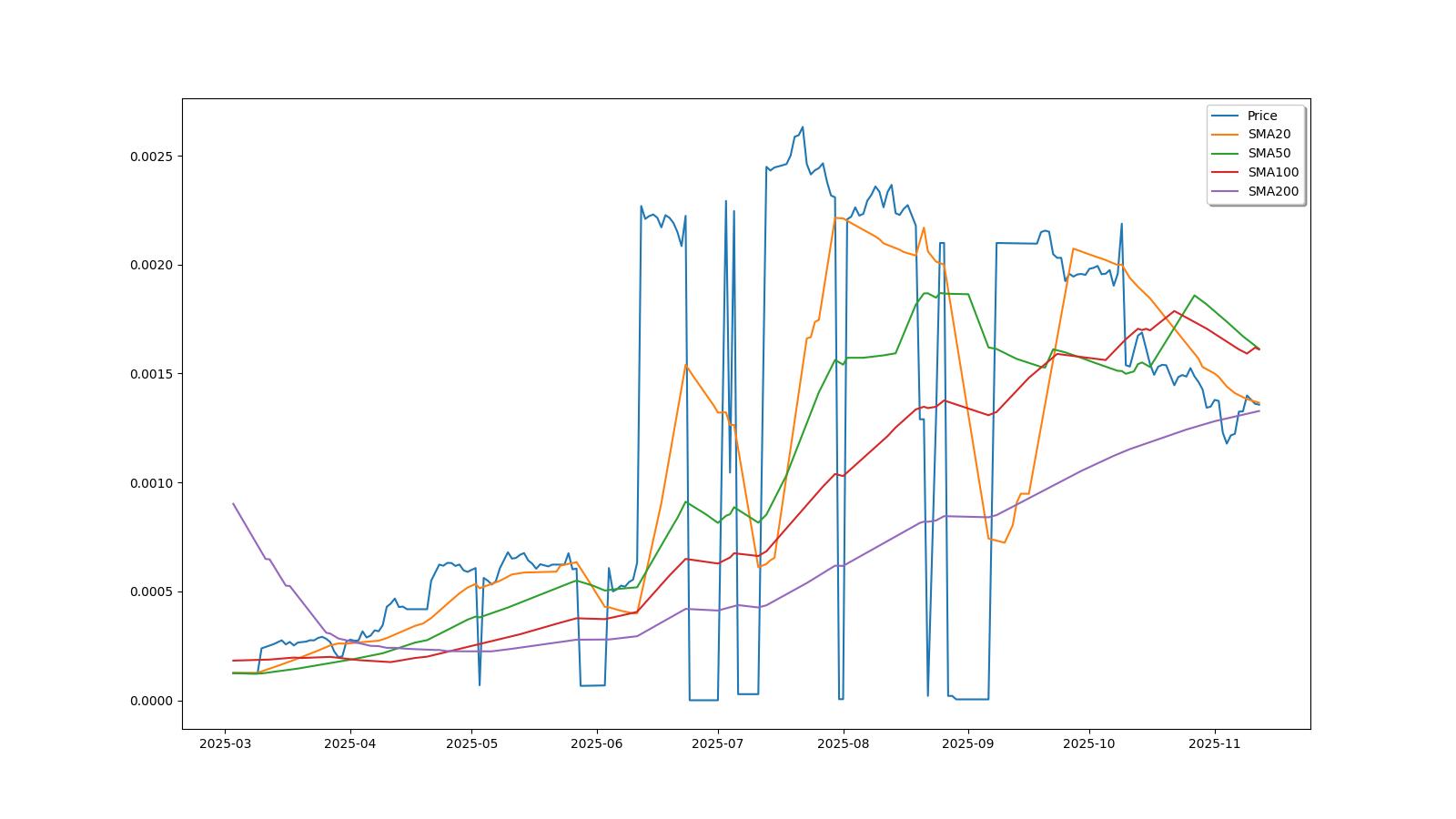 TalentIDO Simple Moving Averages