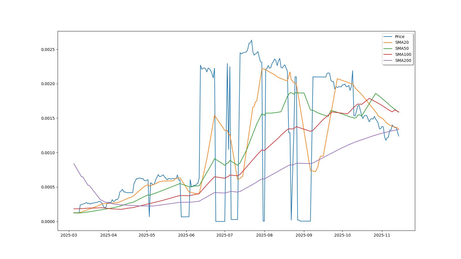 TalentIDO Simple Moving Averages