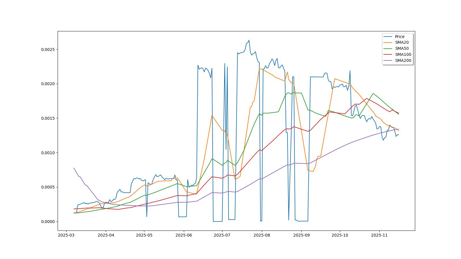 TalentIDO Simple Moving Averages
