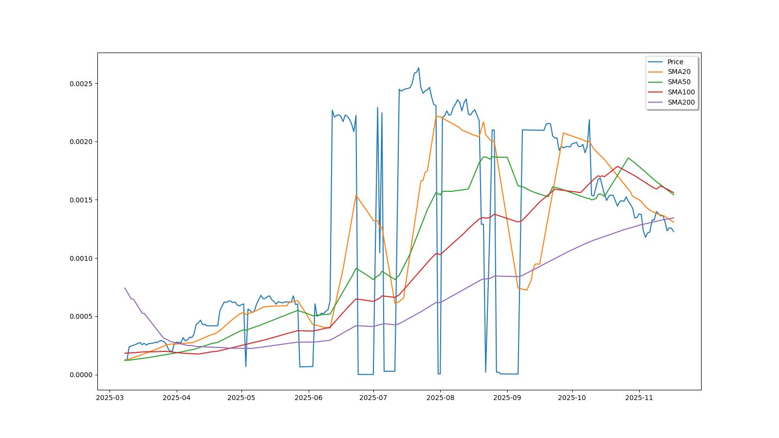 TalentIDO Simple Moving Averages