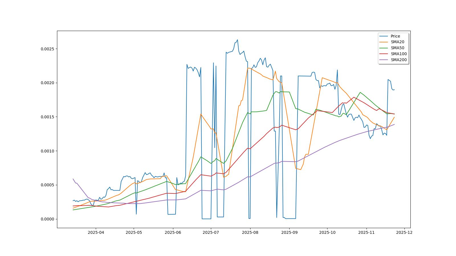 TalentIDO Simple Moving Averages