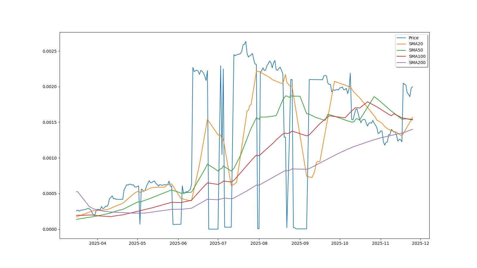 TalentIDO Simple Moving Averages